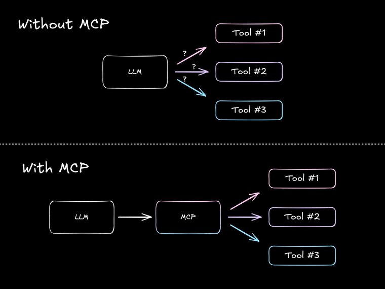 What is the Model Context Protocol (MCP)?