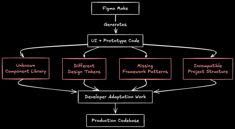 Generate Figma Designs with AI