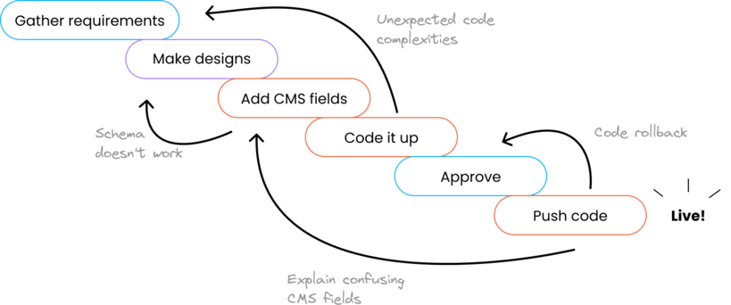 Builder.io - Visual Headless CMS