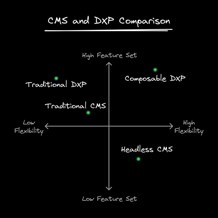 What is a Composable DXP?