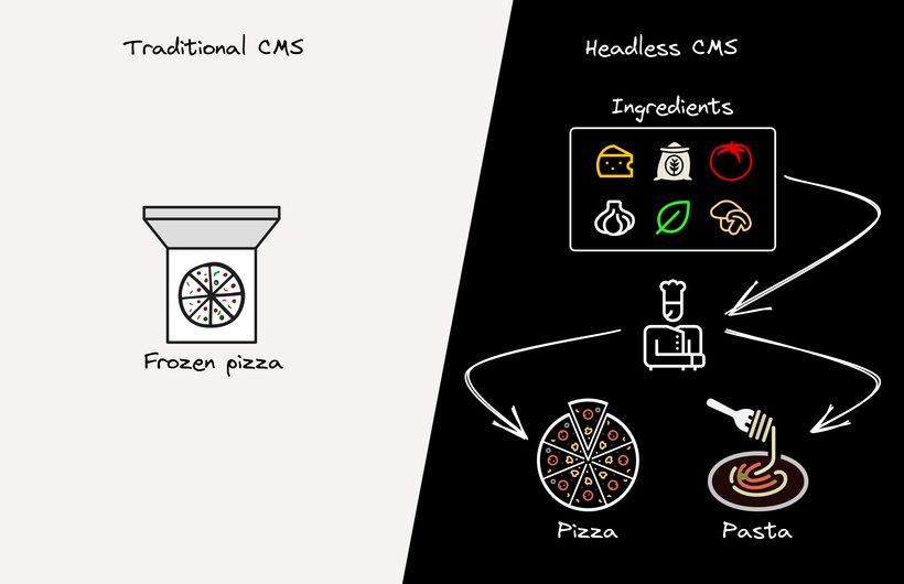 Headless CMS Explained: A Complete Visual Guide Headless CMS Explained: A Complete Visual Guide