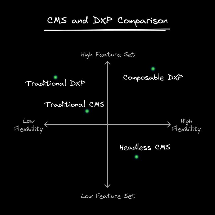Composable DXP: the Future of DXPs