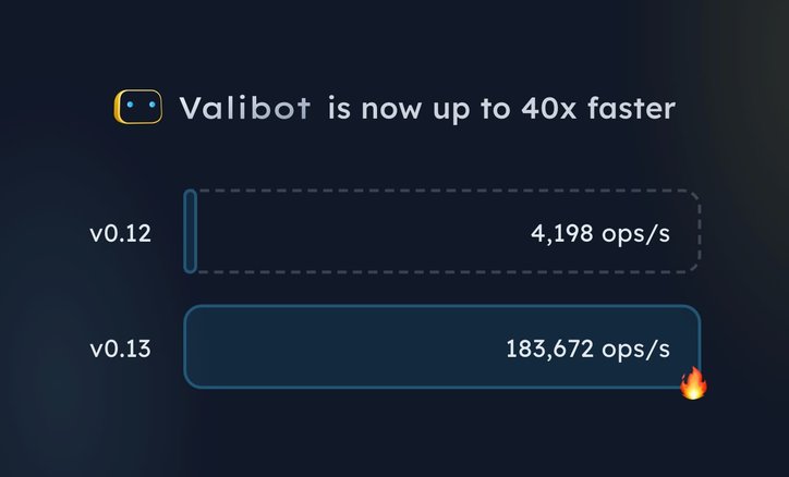 This technique makes Valibot’s bundle size 10x smaller than Zod’s!