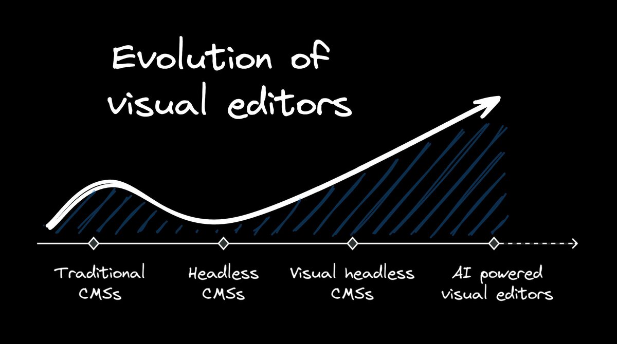 The Evolution of Visual Editors