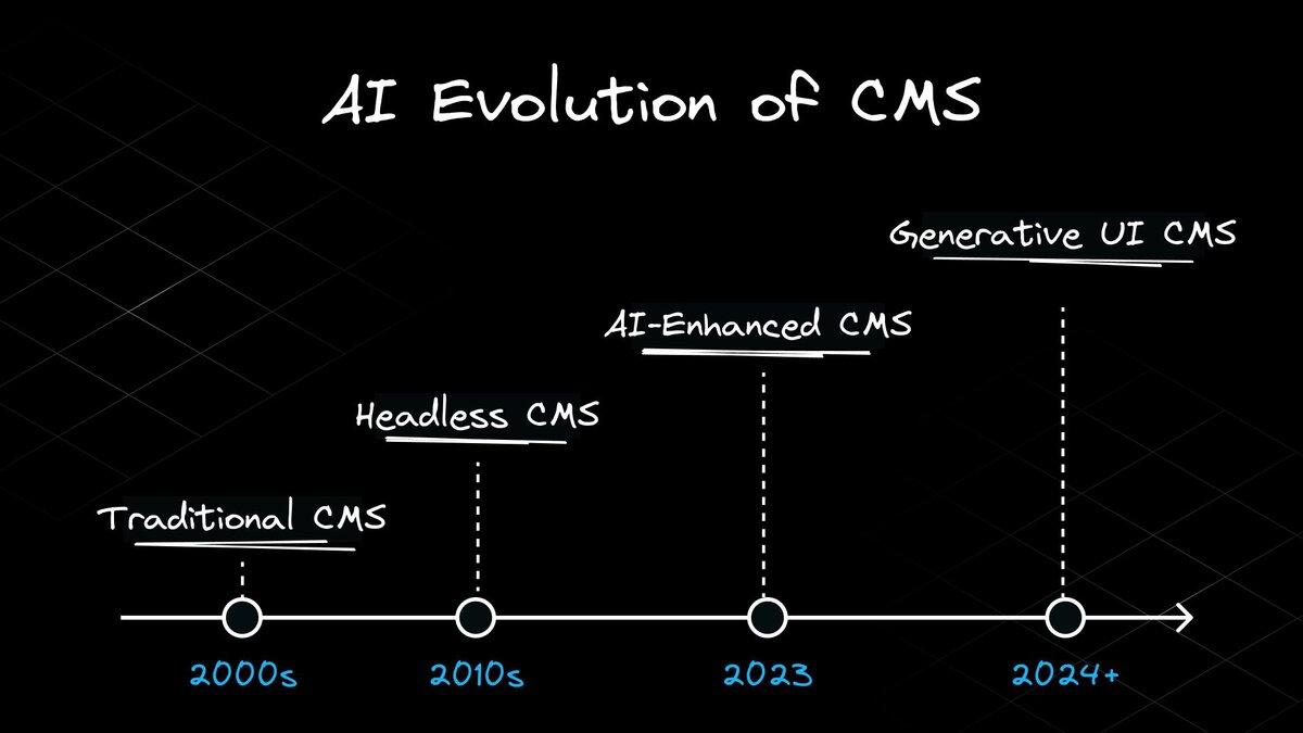 AI Revolutionizes CMS: Generative UI's Impact