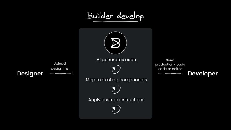 Builder's Visual Development Platform Explained