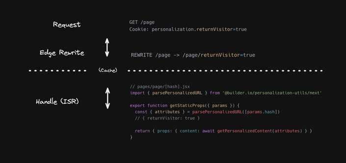 How to Optimally Connect Any Third-Party Service to Your Next.js Site