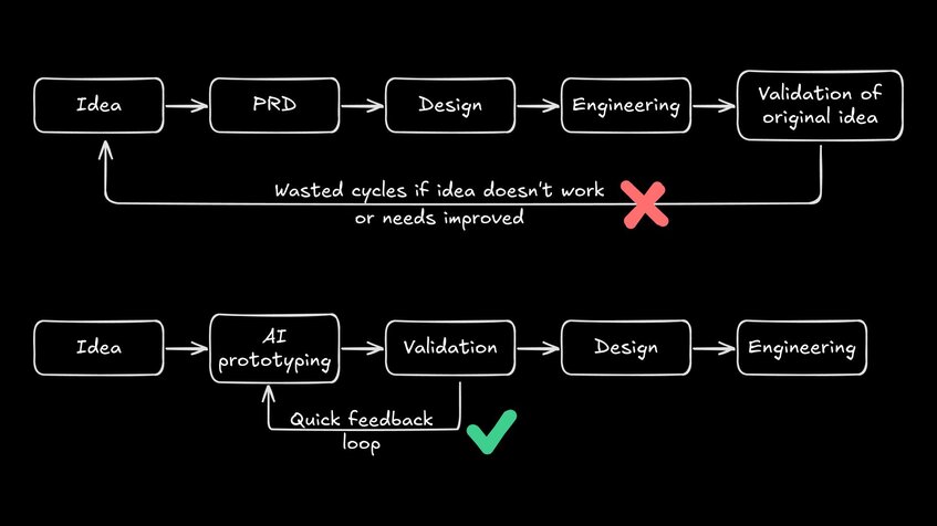 A Practical Guide to AI Prototyping