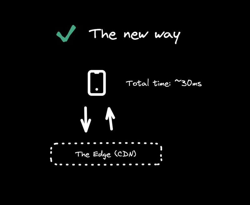 A/B Testing and Personalization with Next.js Edge Middleware