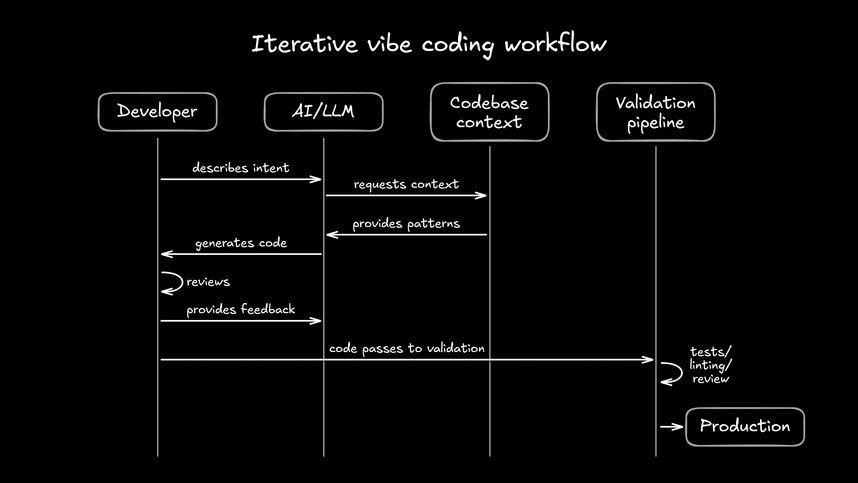 What Is Vibe Coding and How Does It Actually Work?