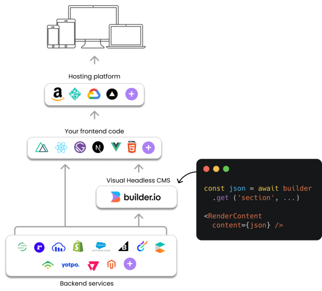 Builder.io: Design to Shipped. Faster.