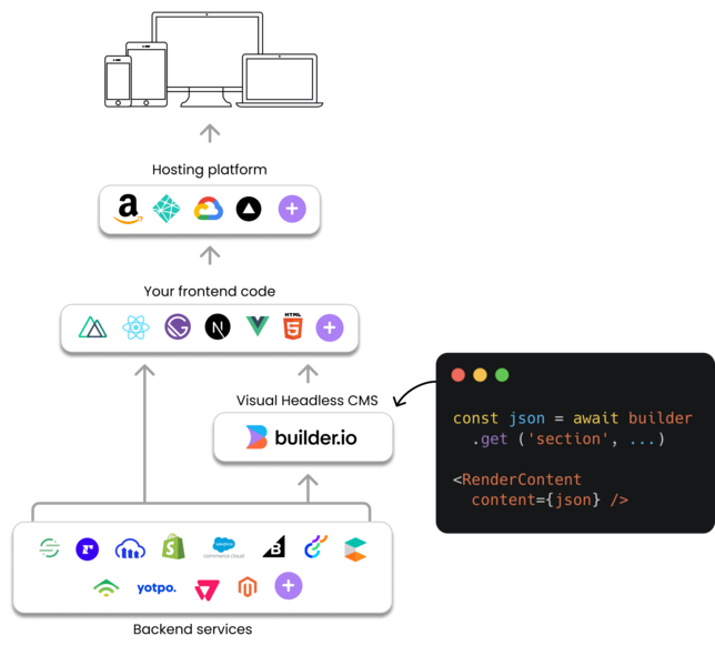 Builder.io: Design to Shipped. Faster.