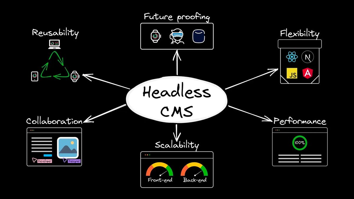 What is a Headless CMS: a Visual Guide - Builder.io