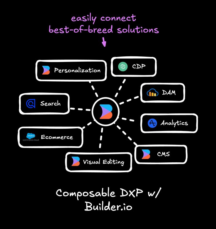What is a Composable DXP?