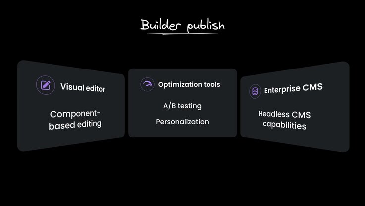 Builder's Visual Development Platform Explained