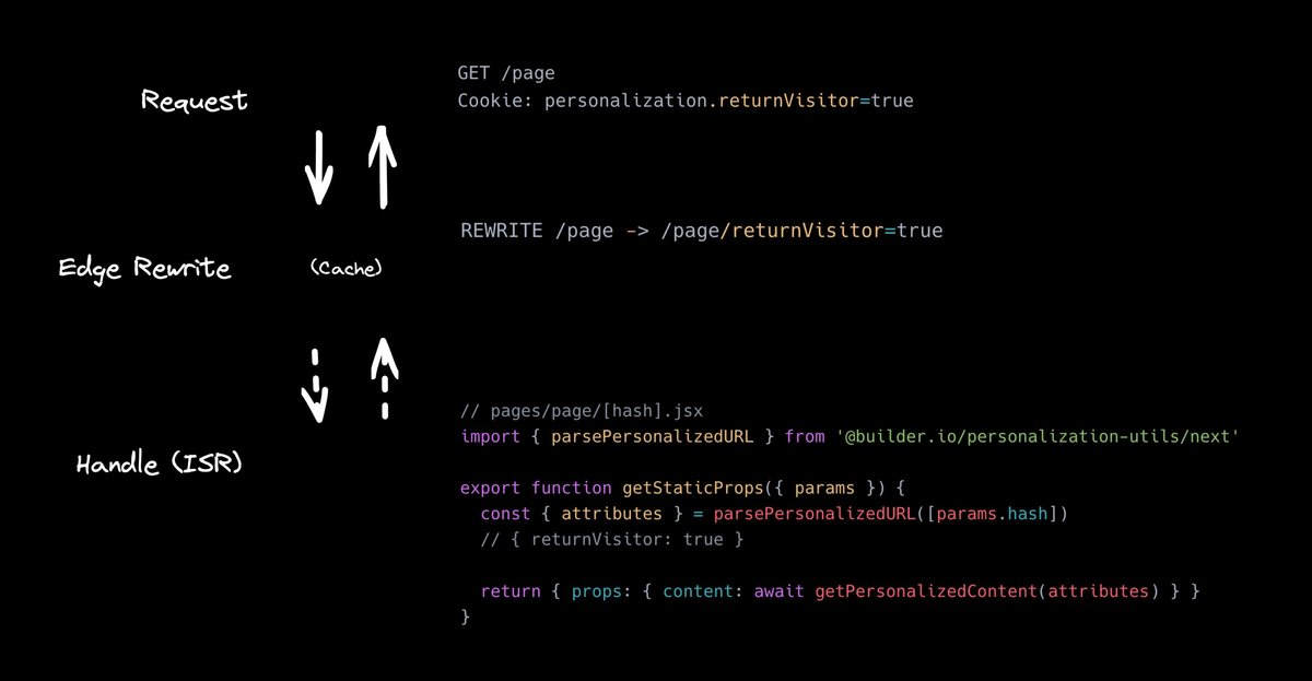 A/B Testing and Personalization with Next.js Edge Middleware