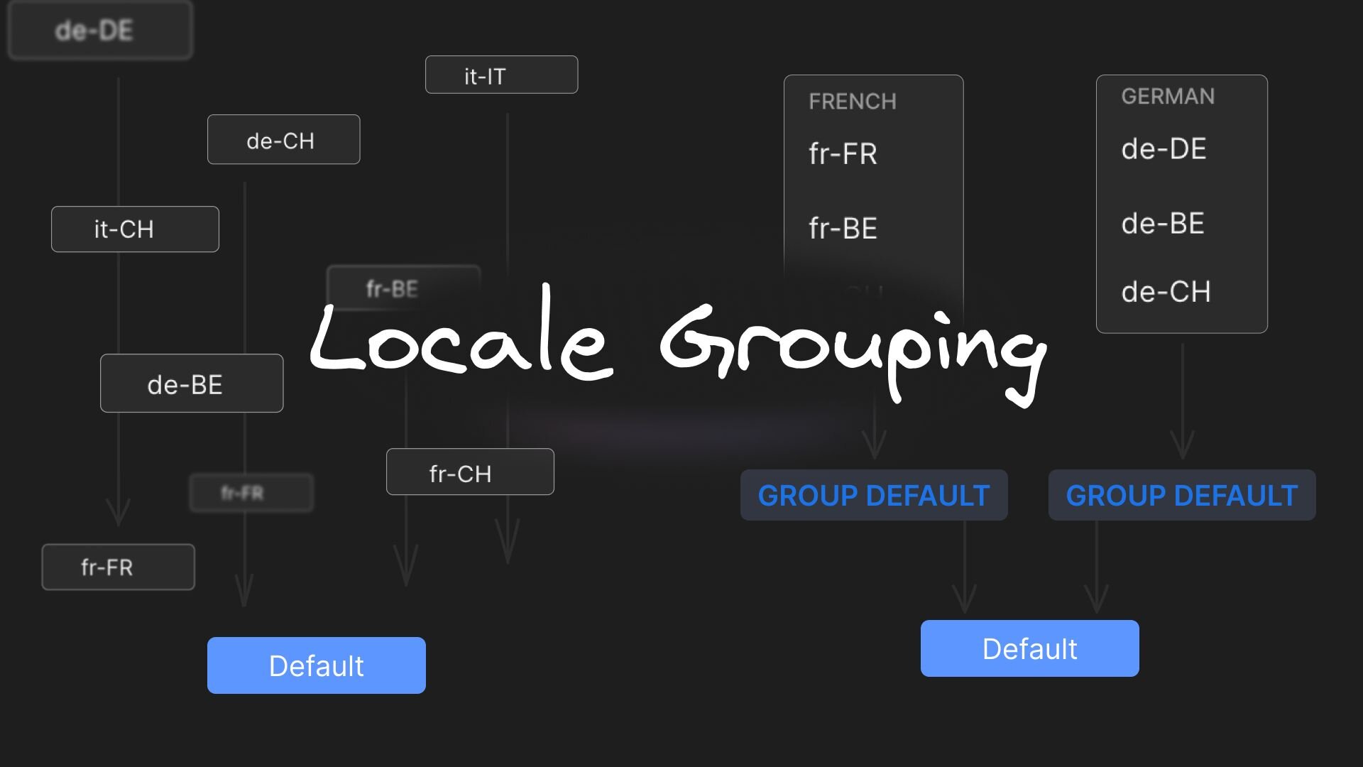 Locale grouping: Scale localization