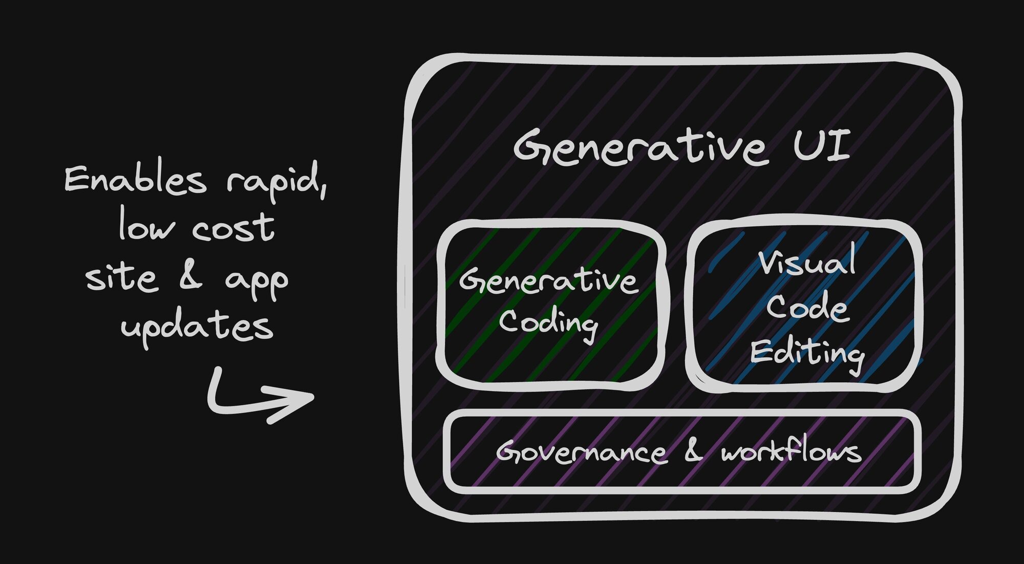 Rethinking CMSs: How Generative UI is Changing Software Development