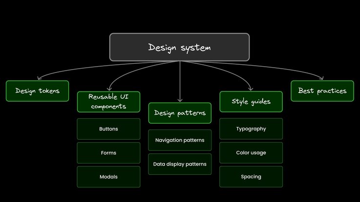 What is a Design System: A Practical Guide