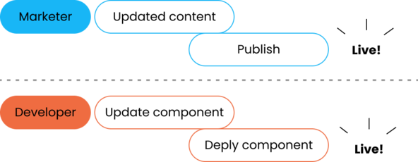 Builder.io - Visual Headless CMS