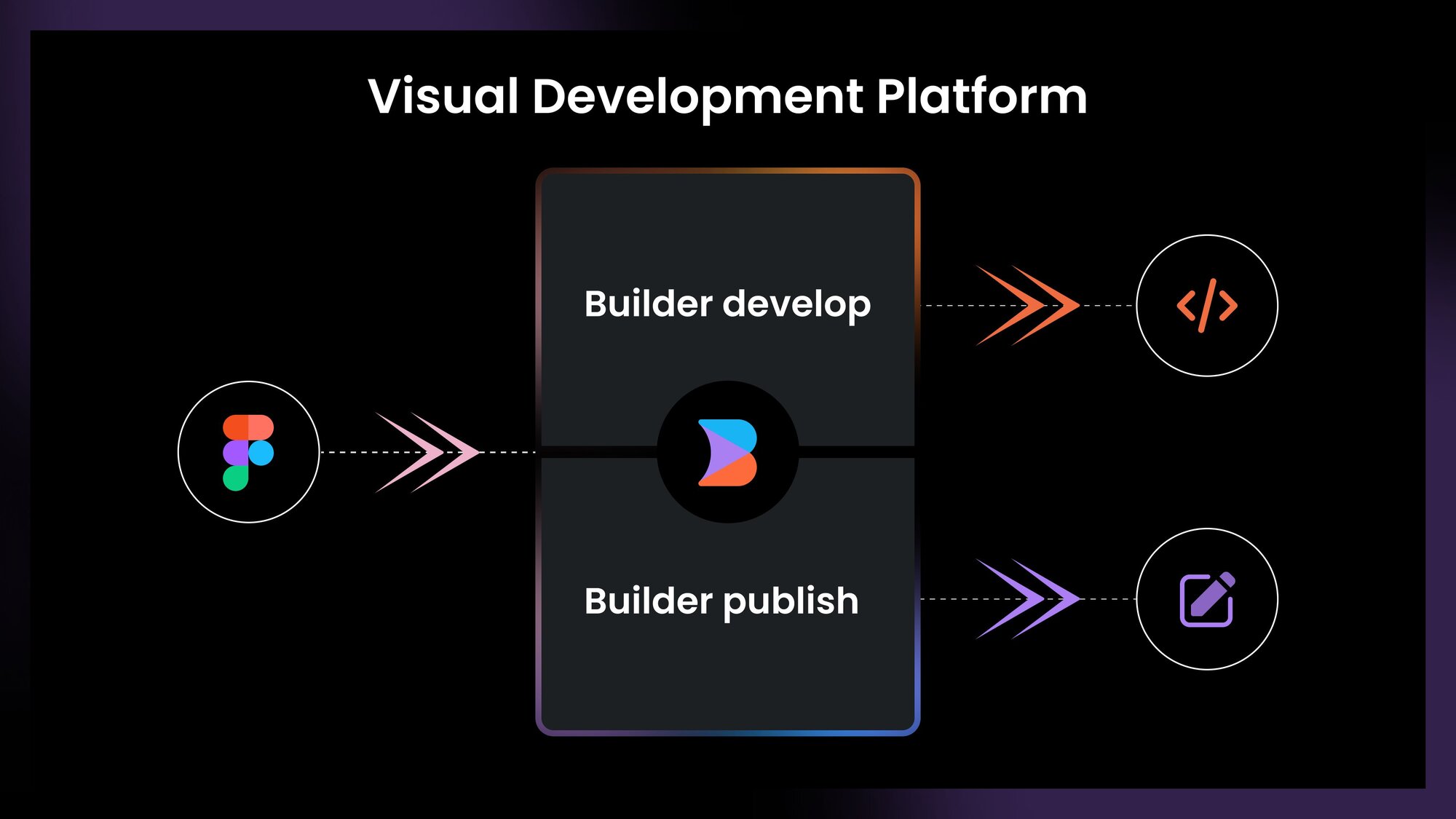 Resource Center for Visual Development - Builder.io