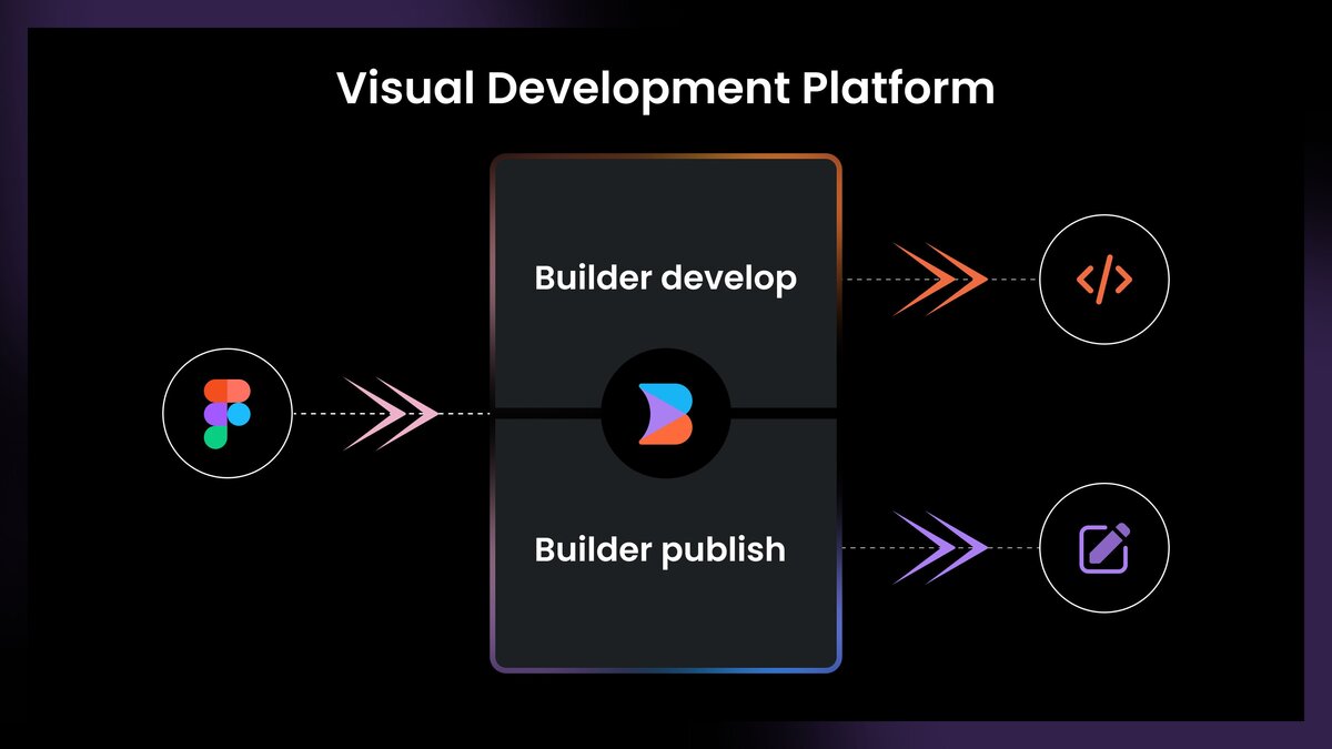 Builder's Visual Development Platform Explained