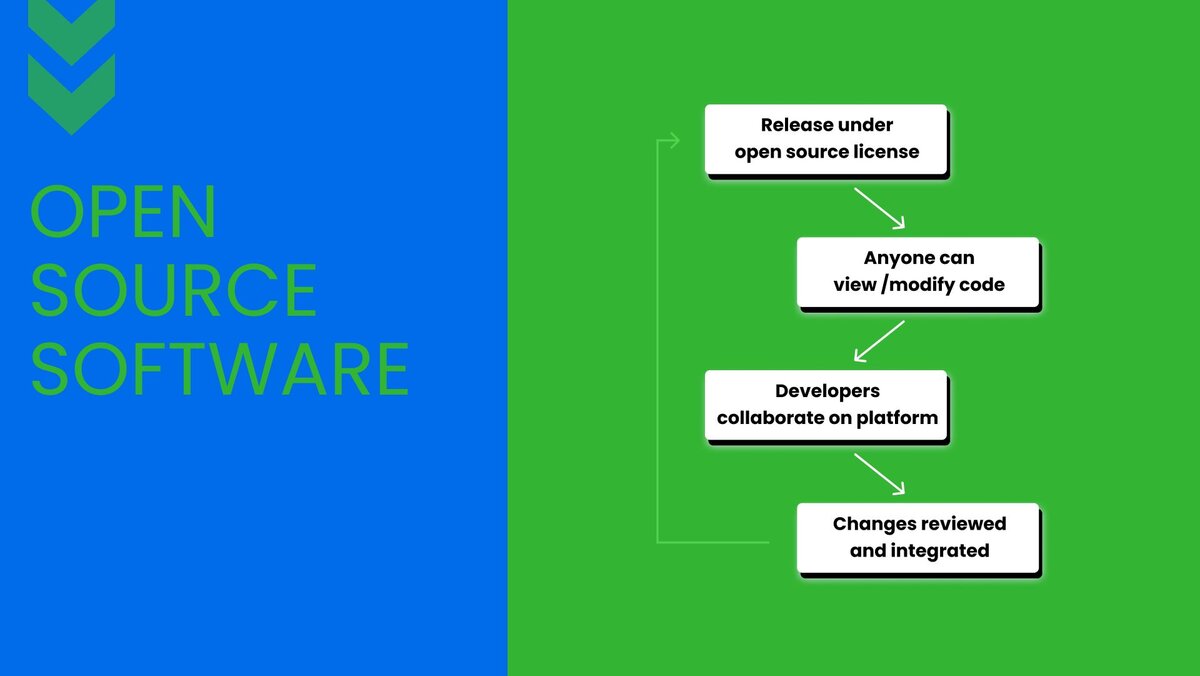 Open Source Definition and Benefits | Builder.io
