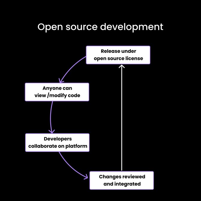 Open Source Definition and Benefits | Builder.io