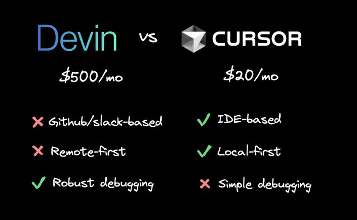 Devin AI review: is it better than Cursor?