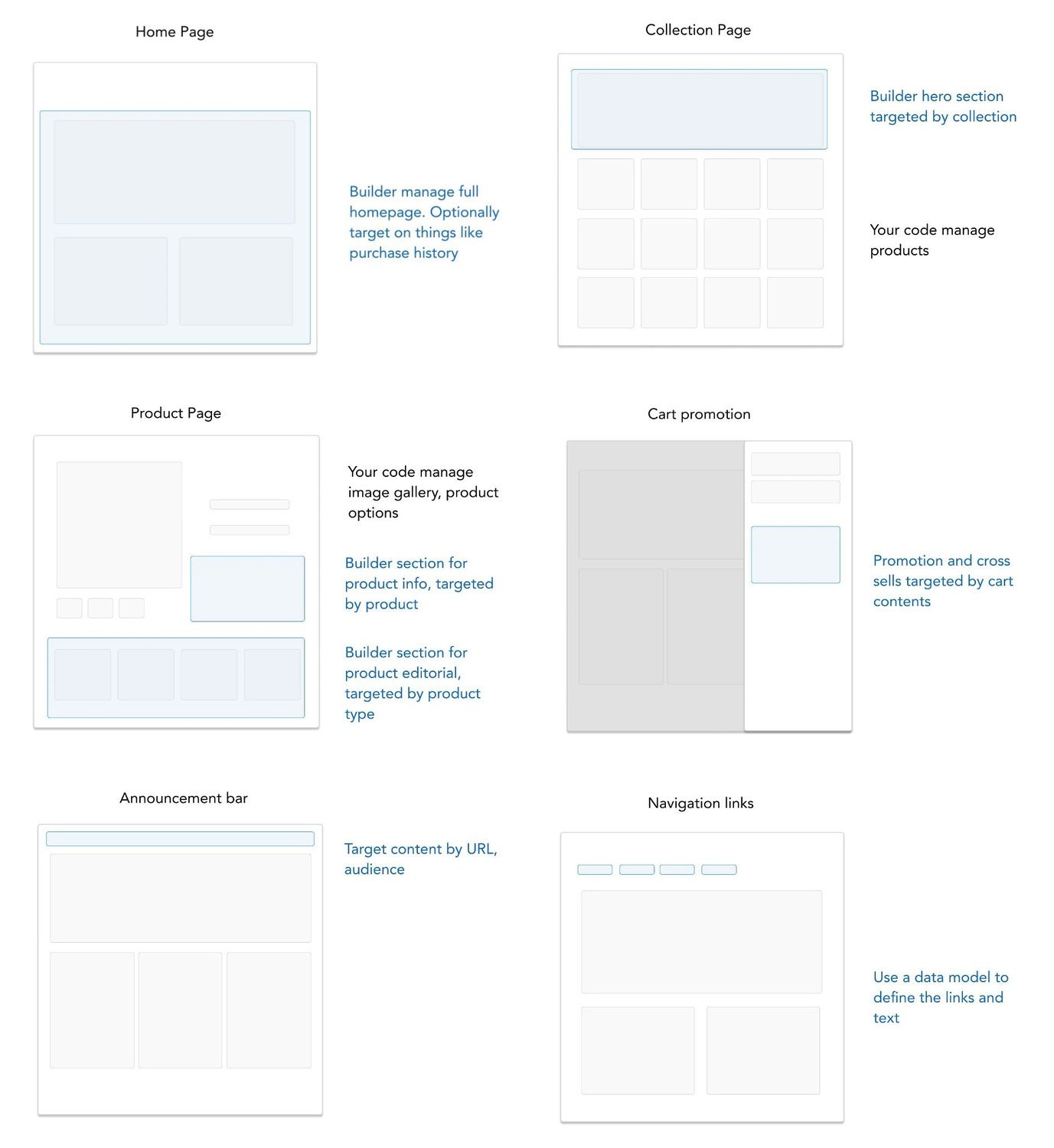 BuilderIO-builder: Builder 是一个适用于 React、Vue、Svelte、Qwik 等的拖放式 headless CMS