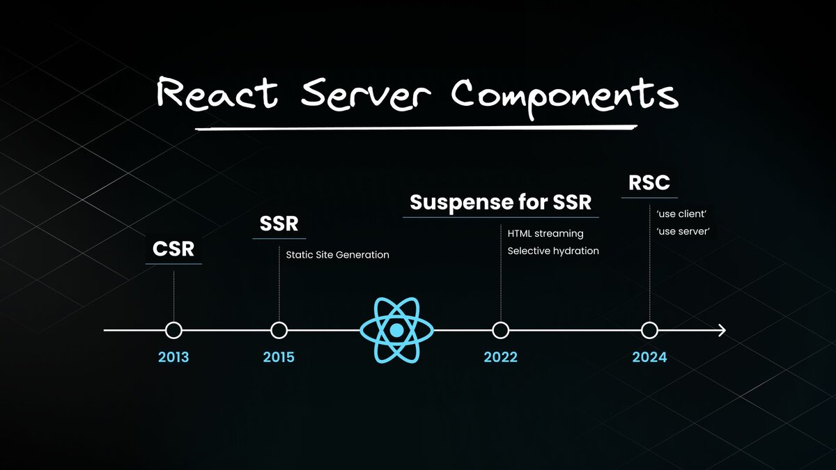 React Server Components For Beginners
