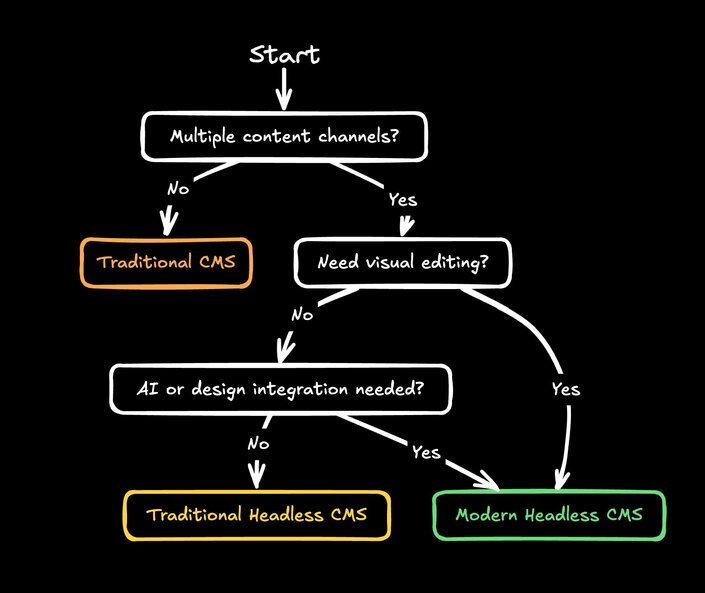 The Ultimate Guide to Headless CMS
