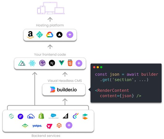 Builder.io - Visual Headless CMS