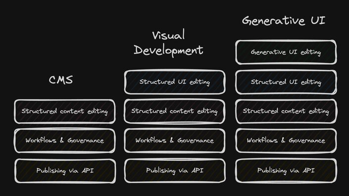 Rethinking CMSs: How Generative UI is Changing Software Development