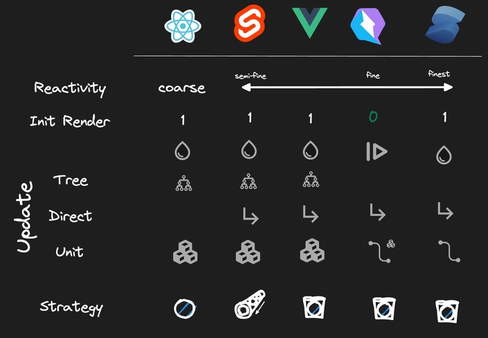 Unveiling the Magic: Exploring Reactivity Across Various Frameworks