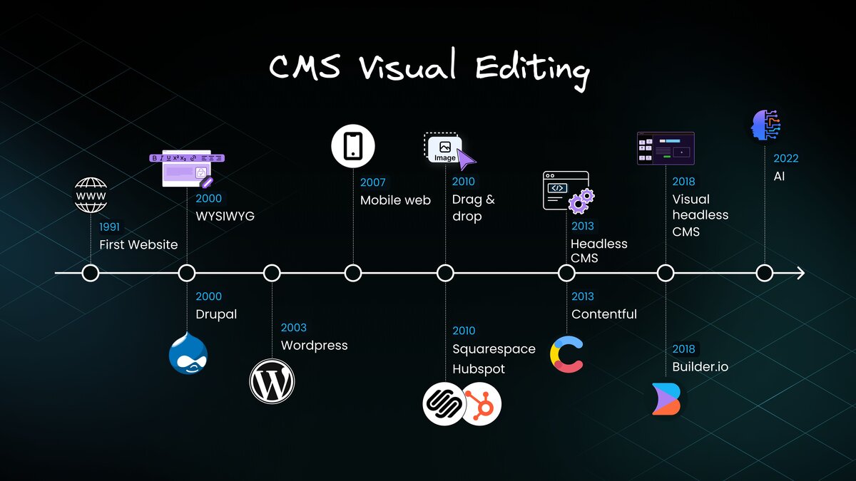 What is visual editing for a headless CMS