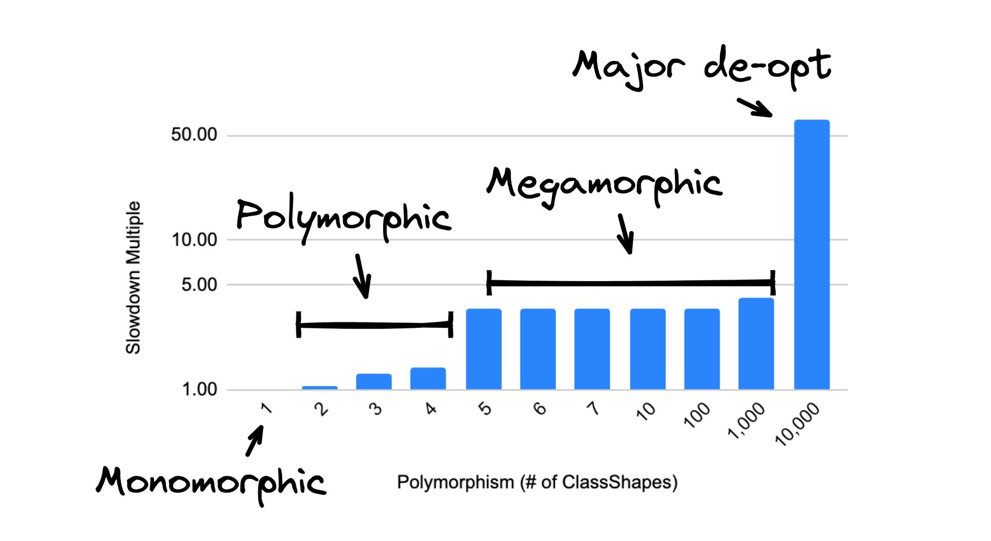 Understanding Monomorphism to Improve Your JS Performance up to 60x