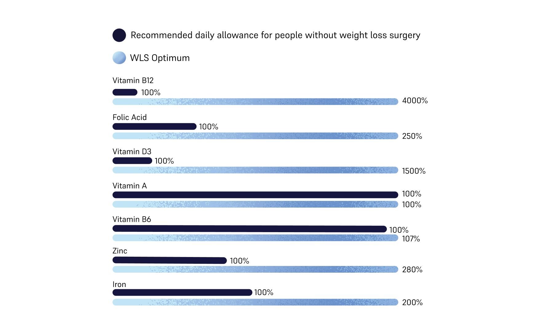 WLS Optimum: the multivitamin after a Gastric Sleeve | FitForMe