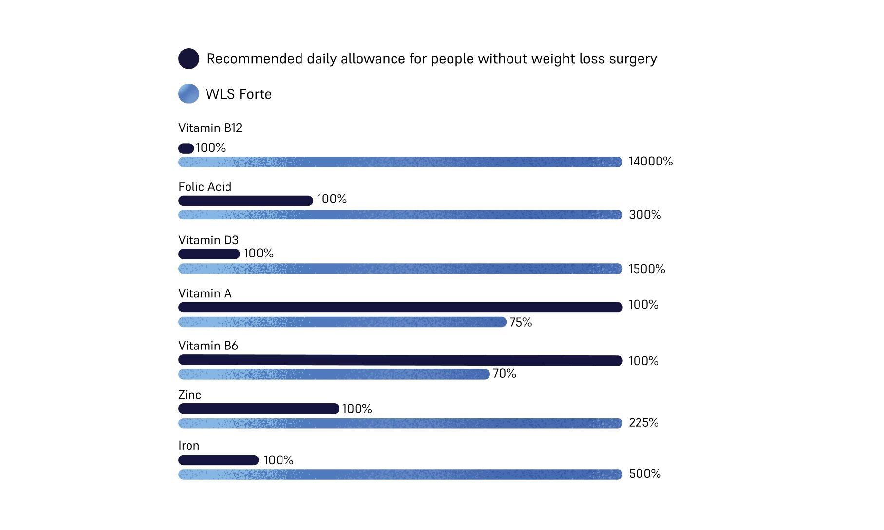 WLS Forte: the multivitamin after a Gastric Bypass | FitForMe