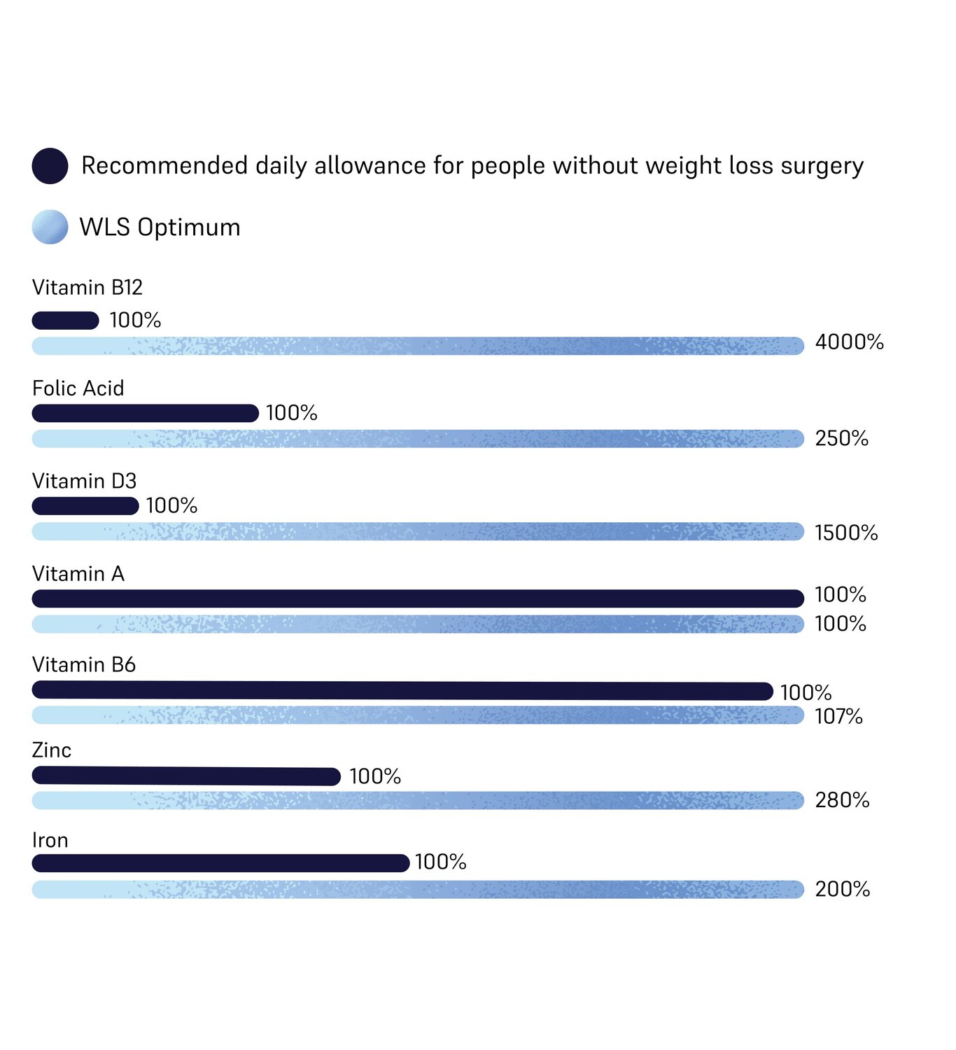 WLS Optimum: the multivitamin after a Gastric Sleeve | FitForMe