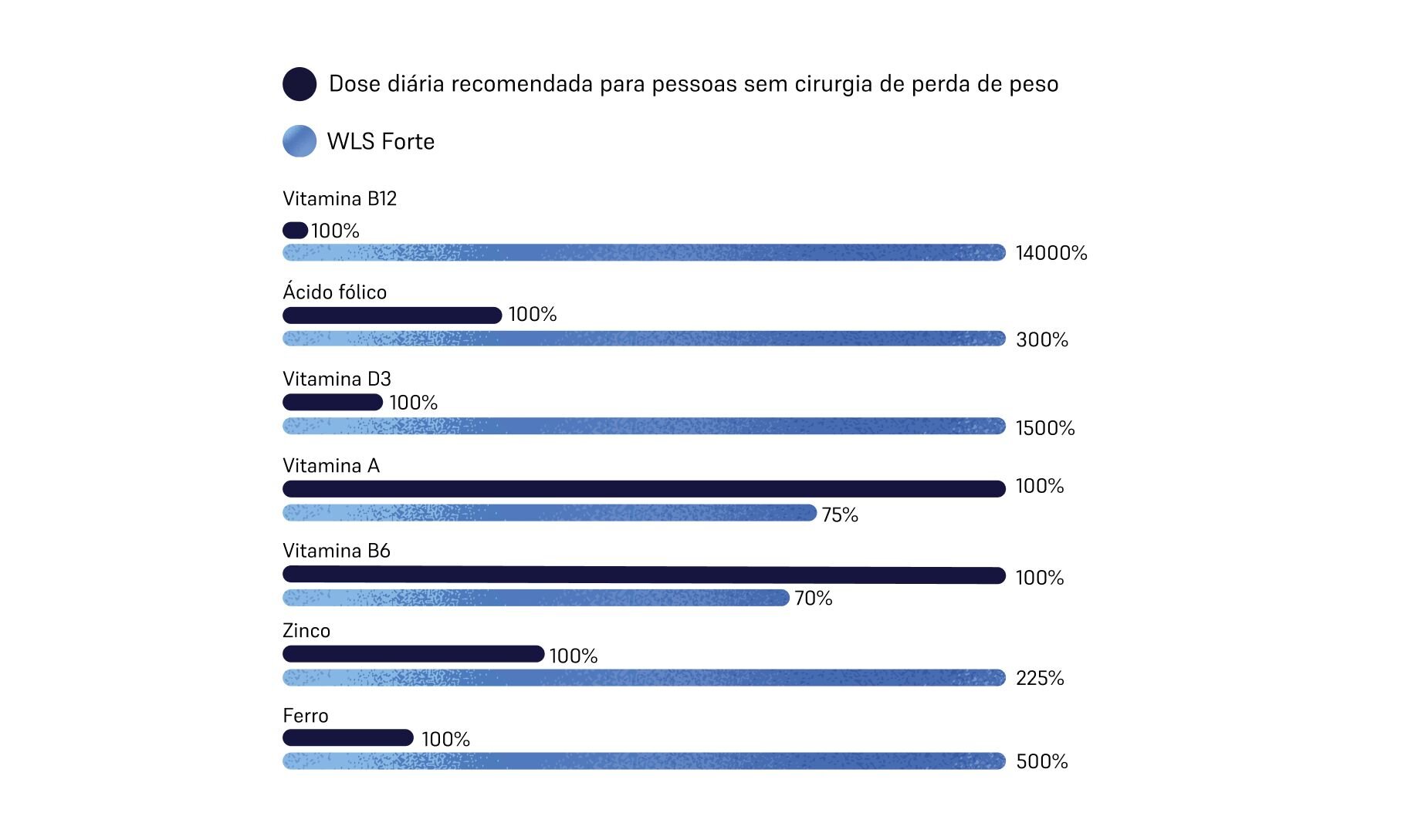 WLS Forte: o multivitamínico após um bypass gástrico | FitForMe