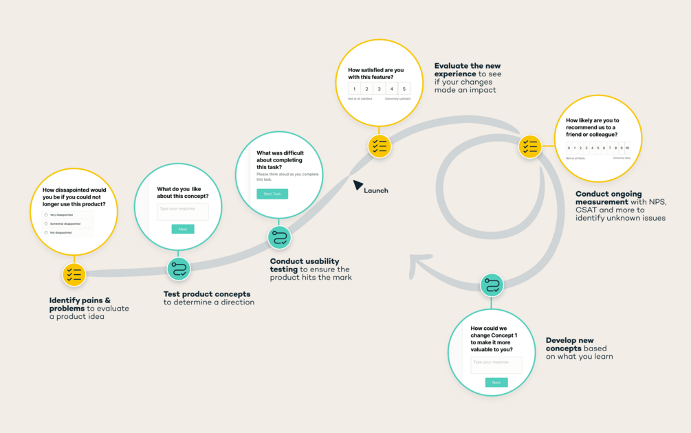 The 5 Stages of User Research Across the Development Lifecycle