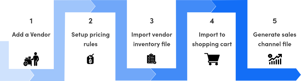 - Aroopa, Inc - Shopify Plus Ecommerce Agency, Business Process ...