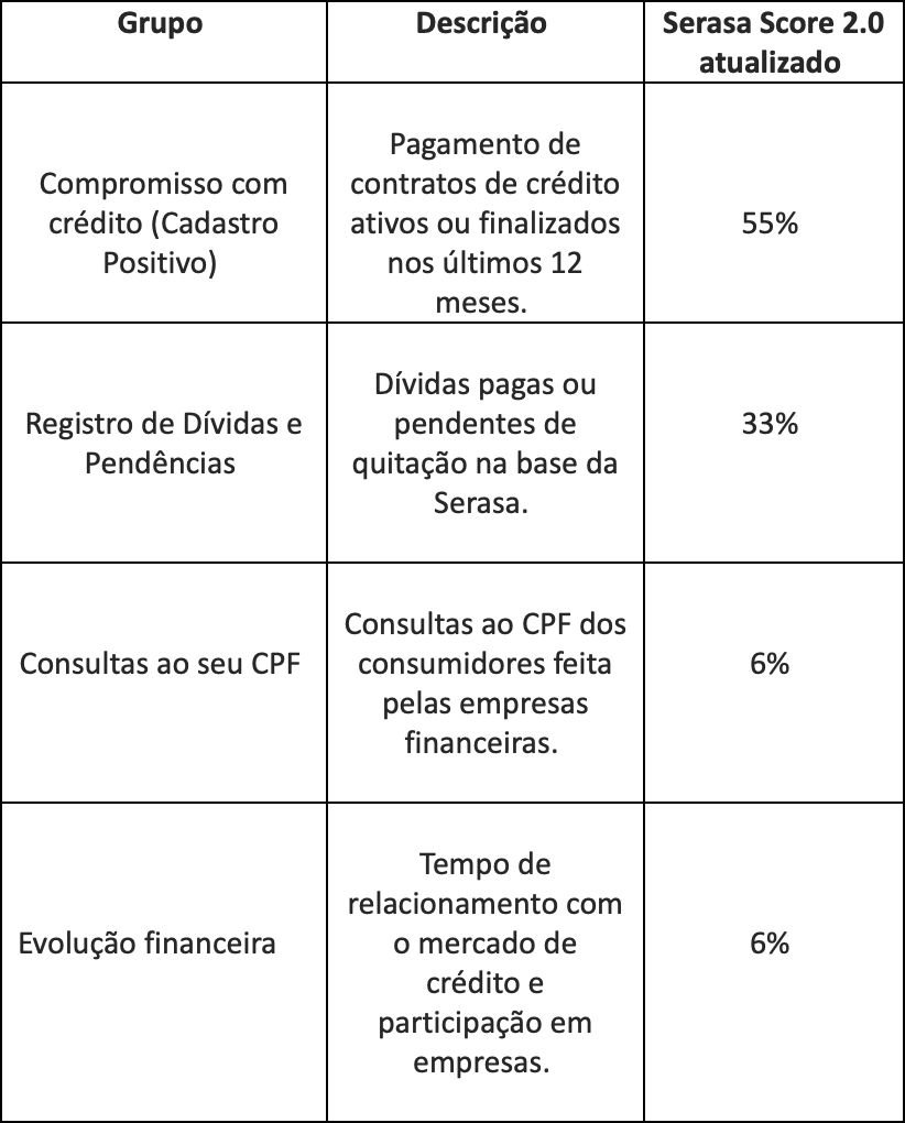 11 mitos e verdades sobre o Serasa Score