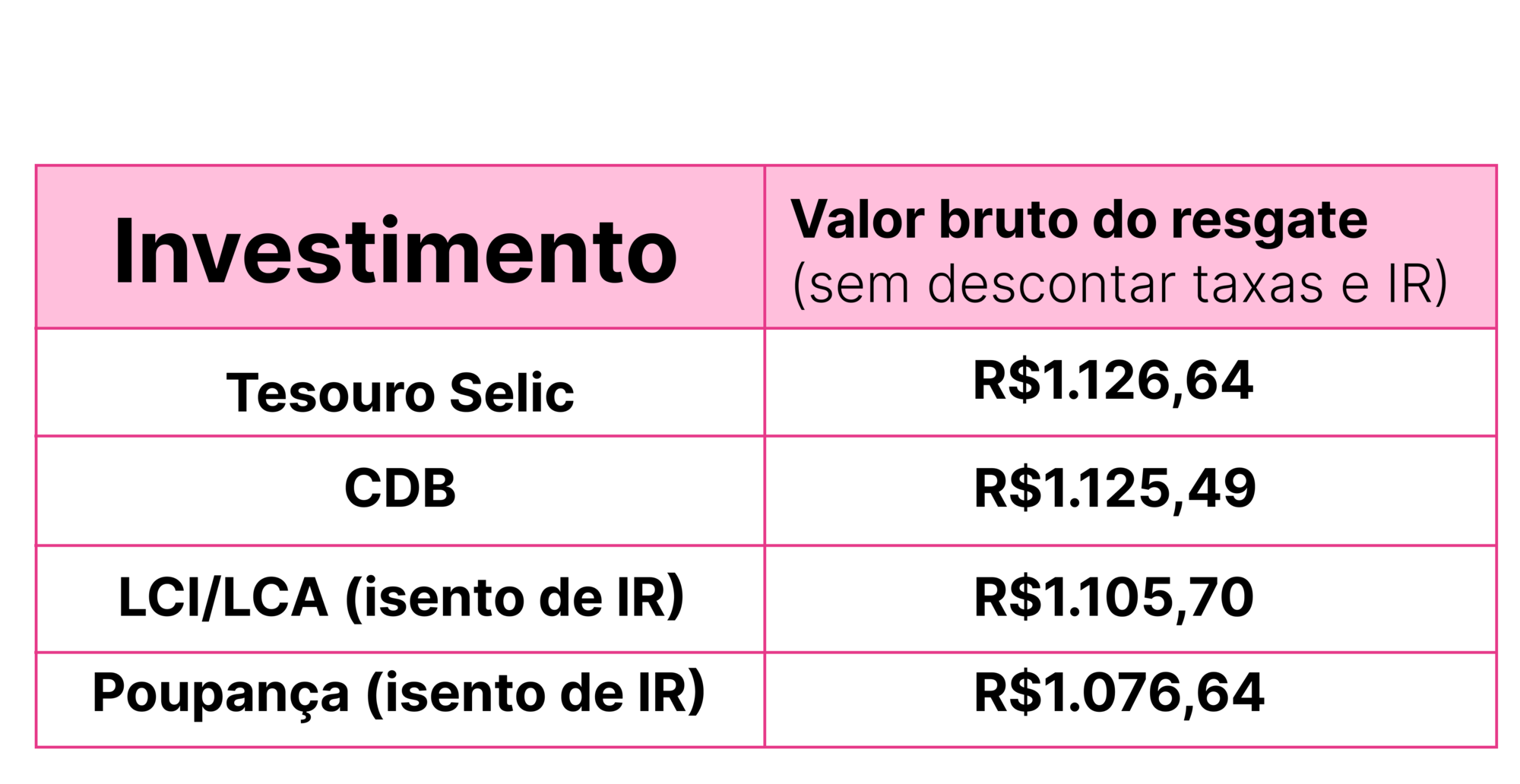 Selic x poupança: saiba qual é o melhor investimento