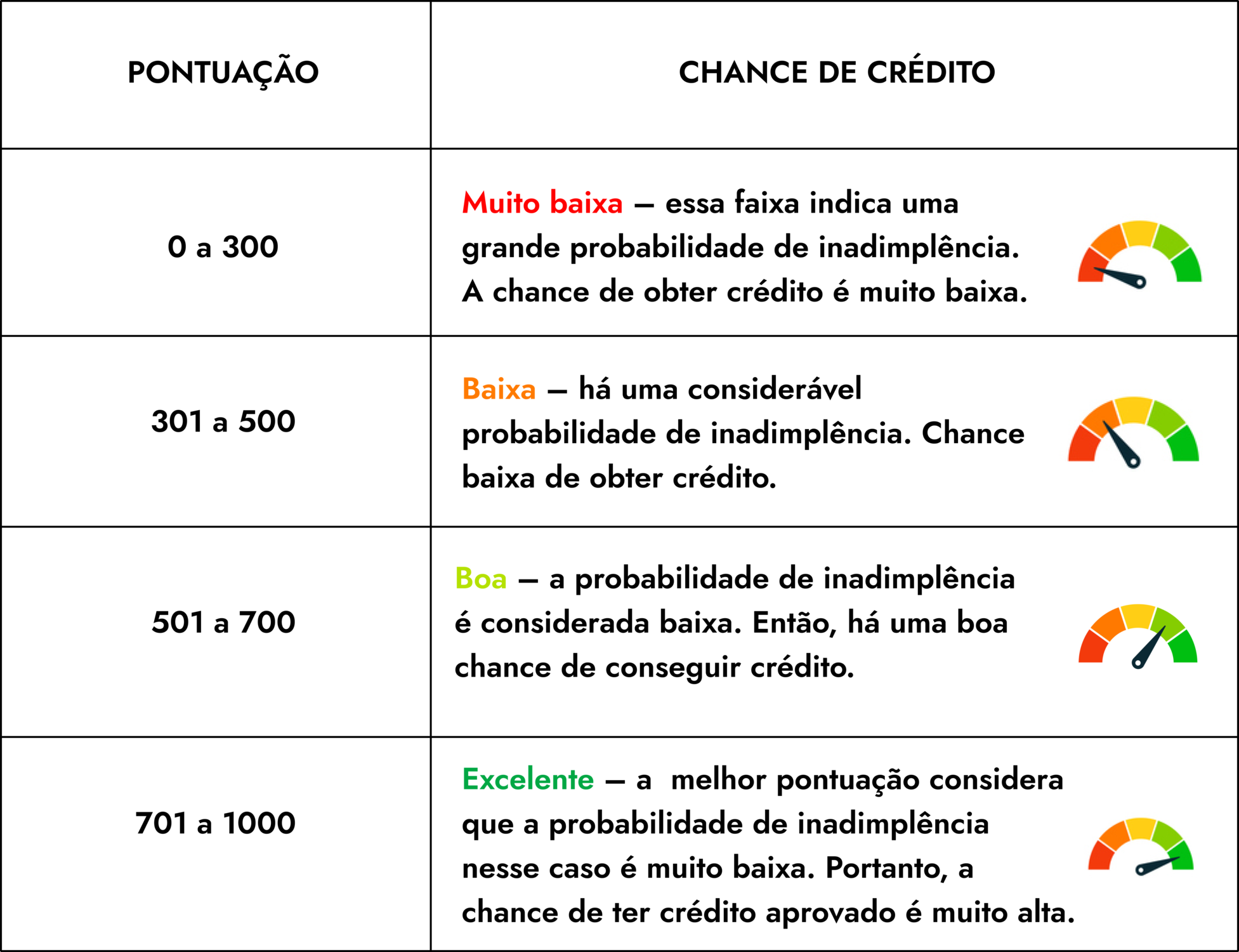 Como funciona o cálculo da tabela de score de crédito