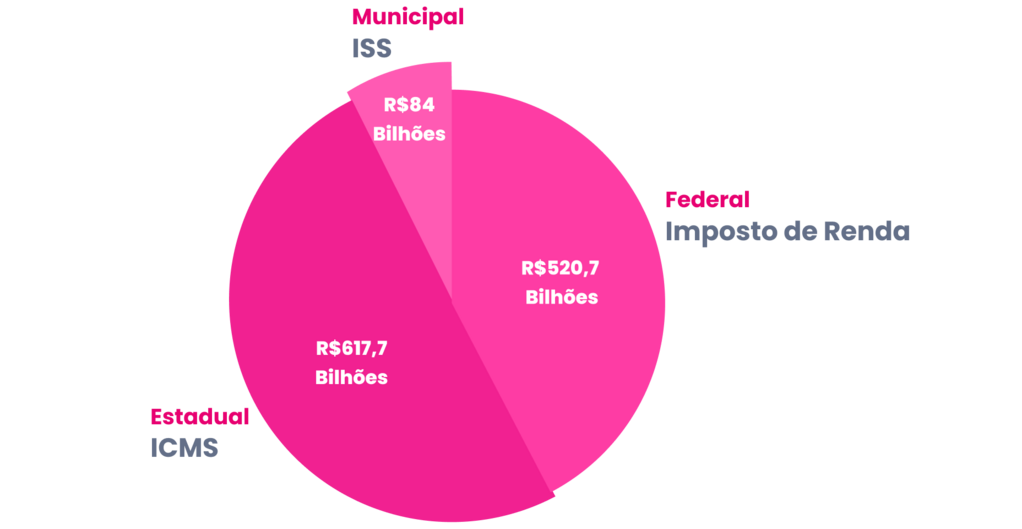 Quais os principais tipos de impostos | Blog Serasa