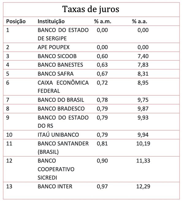Qual banco tem a menor taxa de juros para financiamento imobiliário?