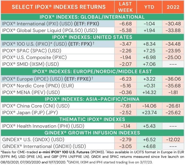 The IPOX® Week - June 26, 2023