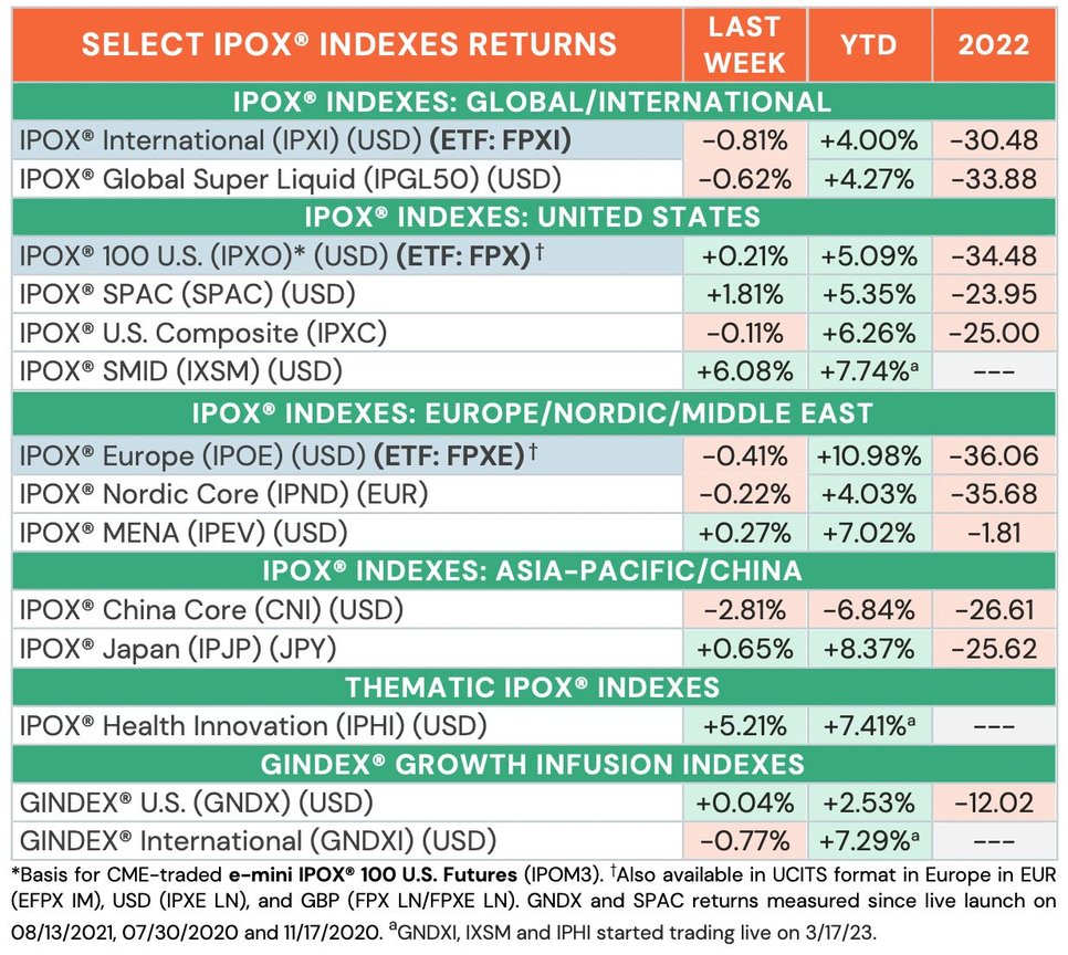 The IPOX® Week - April 24, 2023